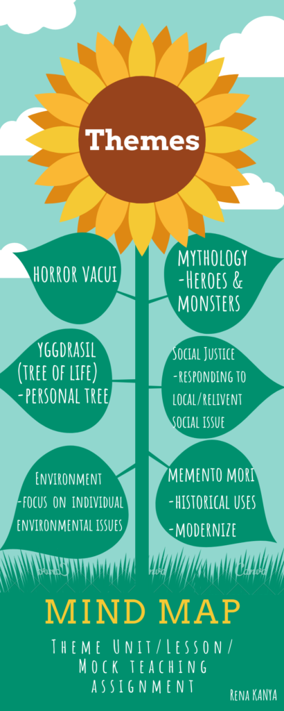 Visual/Response Journal 5: Mind Map – Learning Evermore
